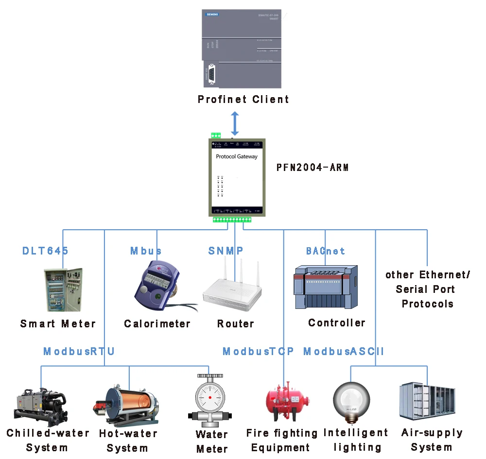 Profinet Gateway - Connect Any Devices to Siemens PLC