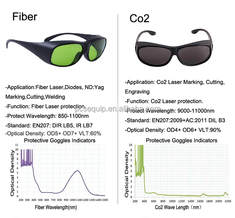 CO2 Laser Safety Glasses - Protect Your Eyes Efficiently