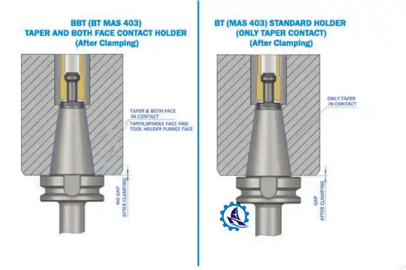 Bbt30 Bbt40 Bbt50 Dual Drive Double Contract Tool Holder For Cnc ...