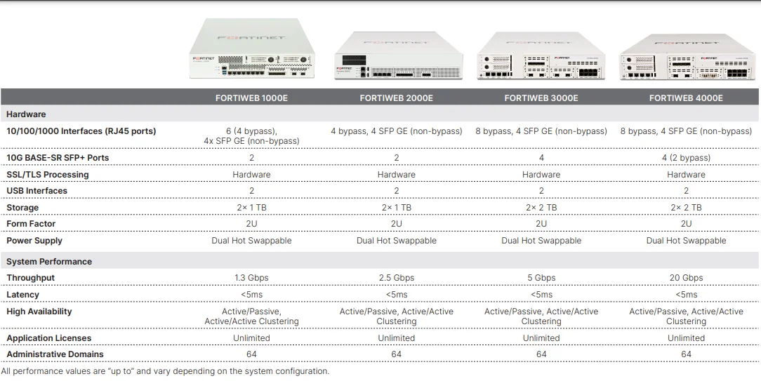 Fortinet Fwb-3000e Web Application Firewall Fortiweb-3000e - Buy Web ...