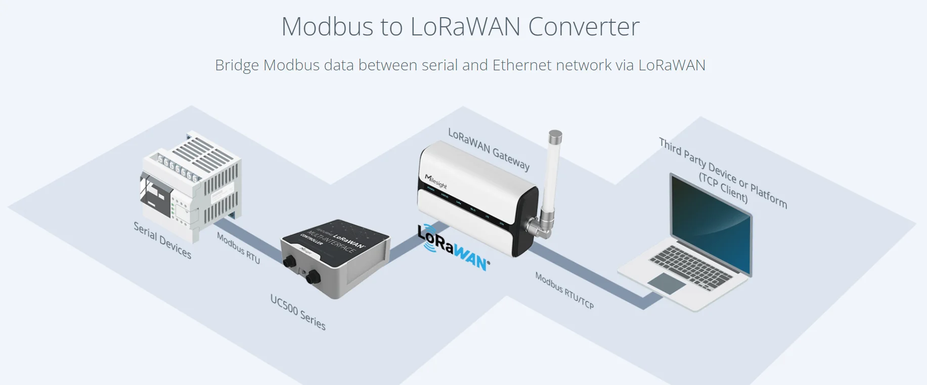 Milesight Uc50x Lorawan Controller Iot Lora Solar Power Board Wireless Industrial Remote Control ...