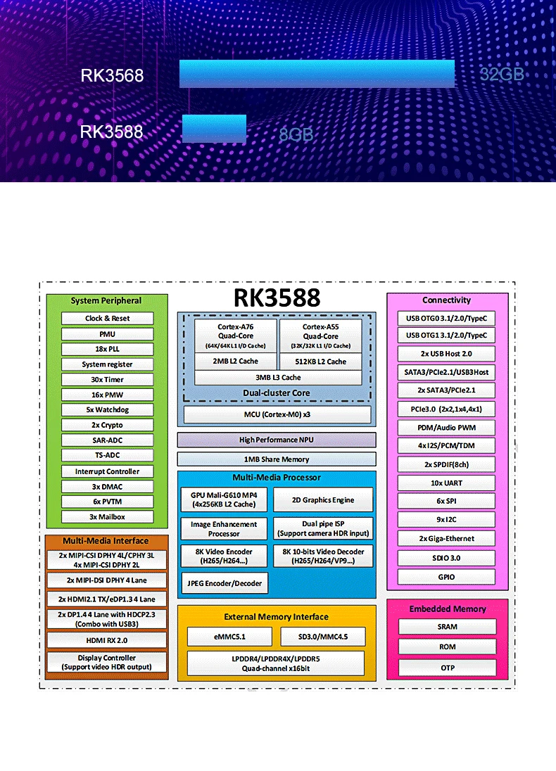 Arm Board 4x Cortex-a76 And 4x Cortex-a55 Cores Arm Som Rockchip Rk3588 Development Board - Buy ...