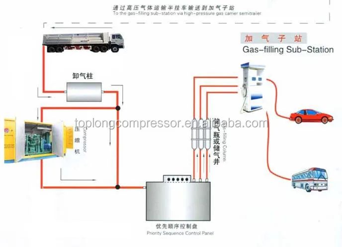 Modern Home Refueling Cng Compressor Natural Gas Filling Station 45kw ...