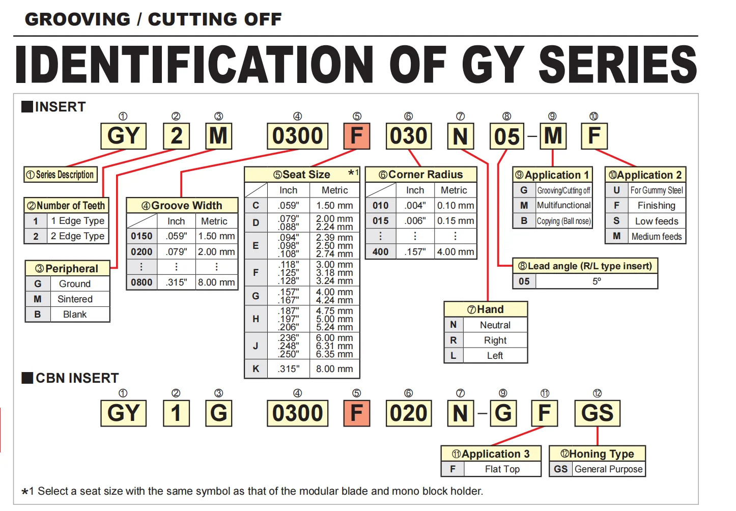 GY2M0300F020N-MM VP20RT GY Series Inserts - Durable & Versatile
