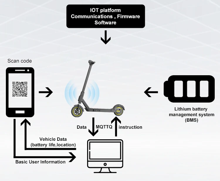 Sharing Electric Scooter with IoT, 4G Module, and GPS
