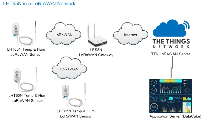 Dragino LoraWan indoor Temperature and Humidity PIR sensor LHT65N-PIR ...