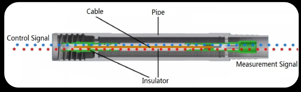 MECCA Drill Pipe - Efficient MWD Directional Drilling