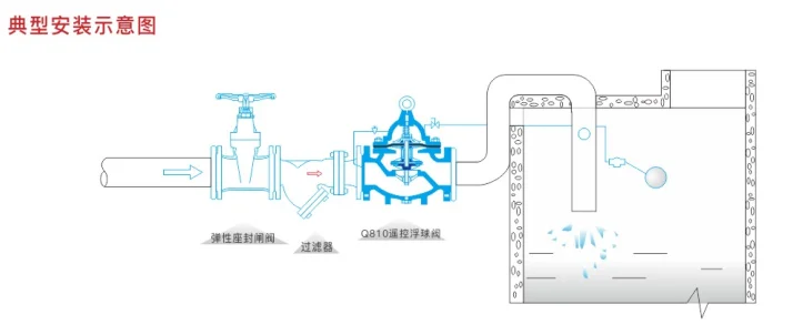 Diaphragm Remote-controlled Floating Ball Valve Ductile Iron Hydraulic ...