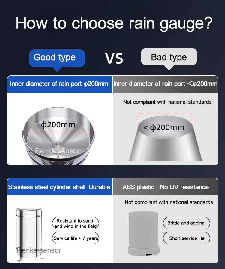 Agriculture Rain Gauge - Precipitation Monitoring Device