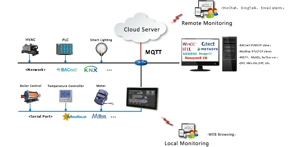 4g Module Used As Bacnet/modbus/mqtt Server - Buy Supports Conversions ...
