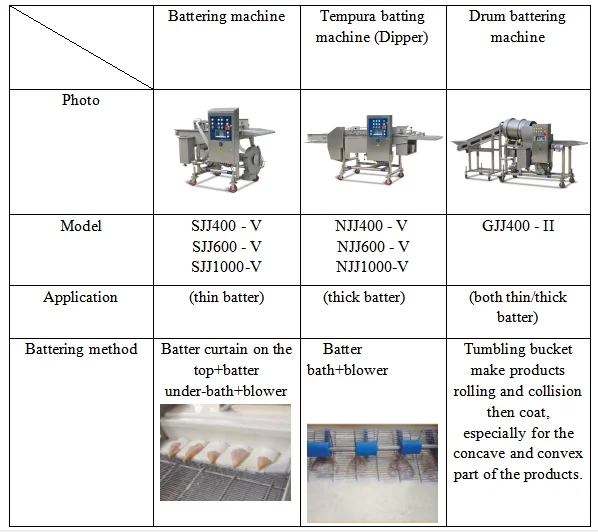 Automatic Seafood Battering Machine 500kg/h GJJ400-II| Alibaba.com