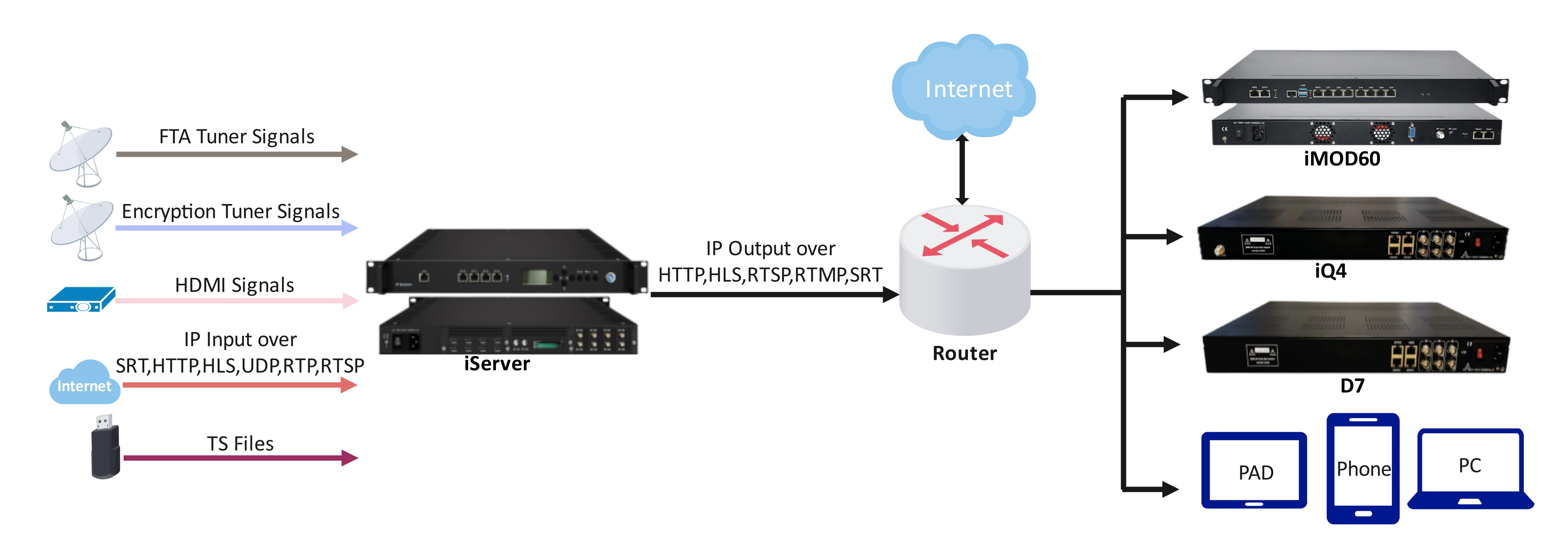 Stable and Secure IPTV for Hospitality and Healthcare with Centralized ...