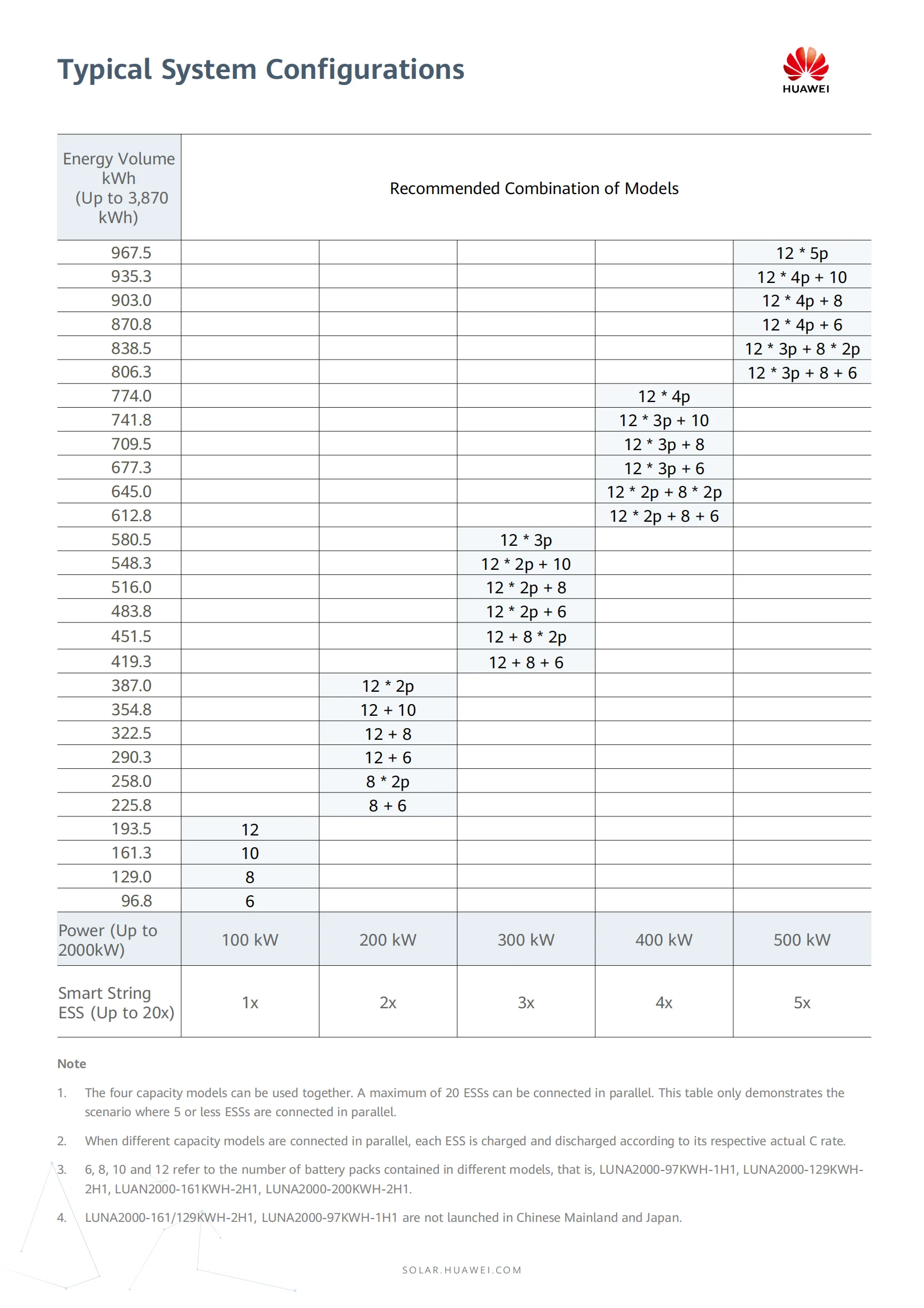 Huawei Luna2000-200/161/129kwh-2h1 Luna2000-97kwh-1h1 Smart String ...