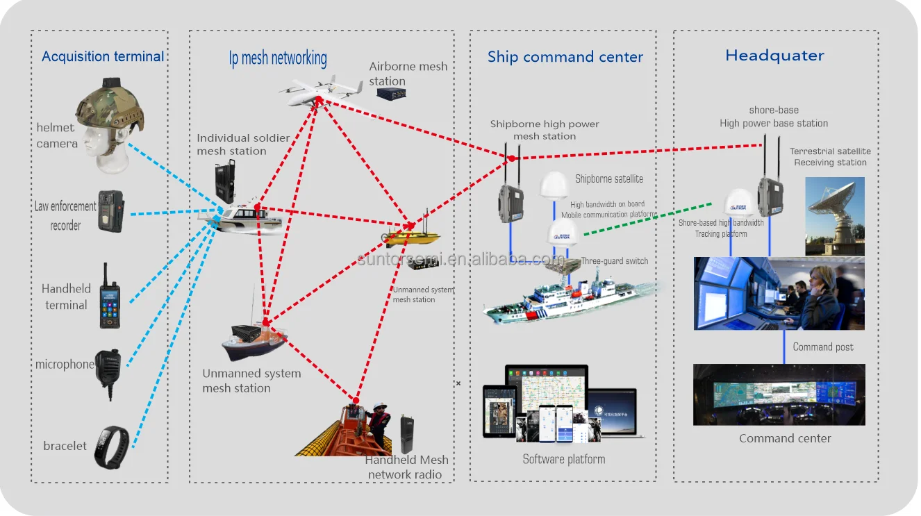 Vehicle Installed Mesh Radio System for Reliable Mobile Data ...