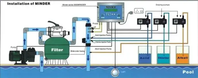 Swimming Pool Chemical Dosing Pump Pool Disinfection System Water ...