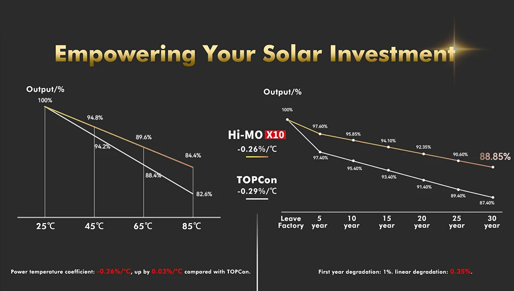 Longi Himo X10 Solar Panels - High Efficiency & Durability