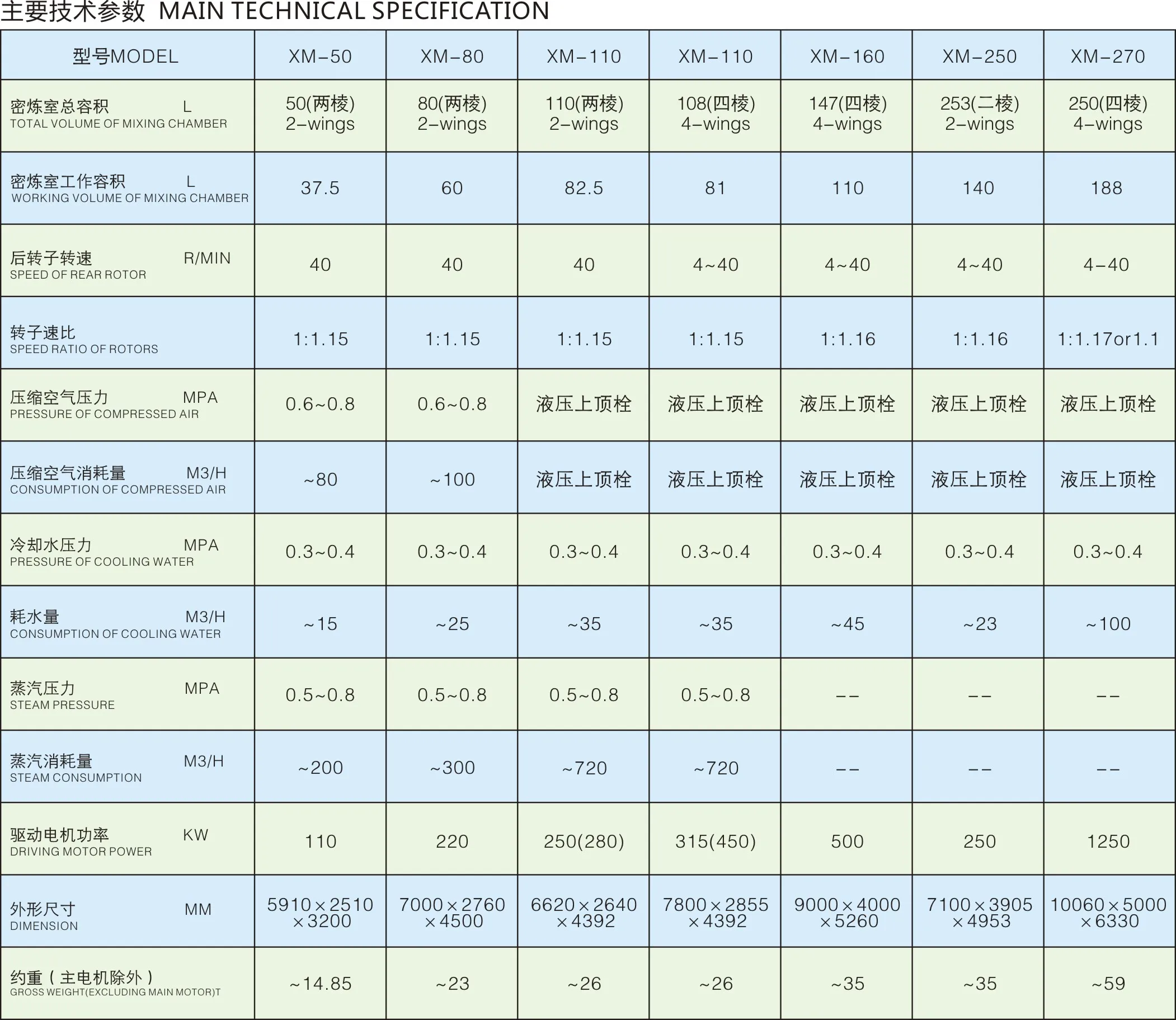 55L Hydraulic RAM Rubber Banbury Mixing Equipment by Guangyue