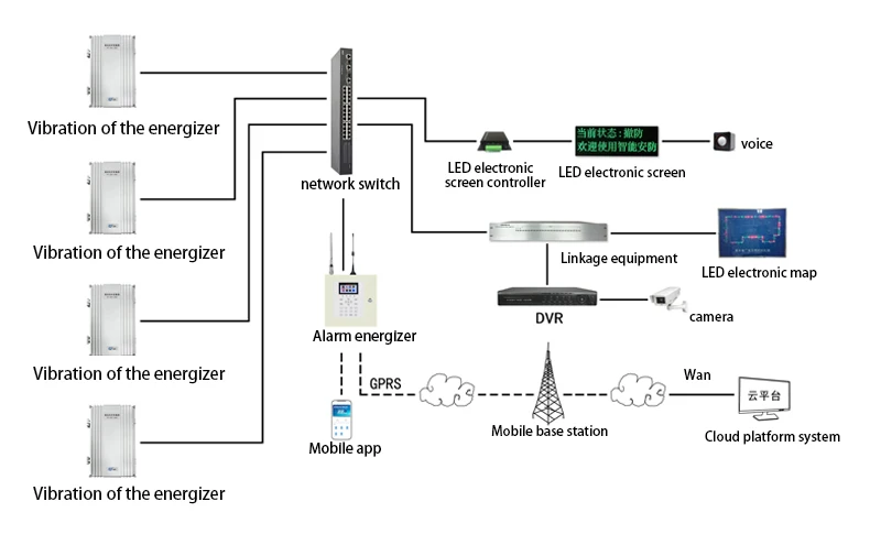 Vibration Optical Fiber Alarm System - Secure Your Home