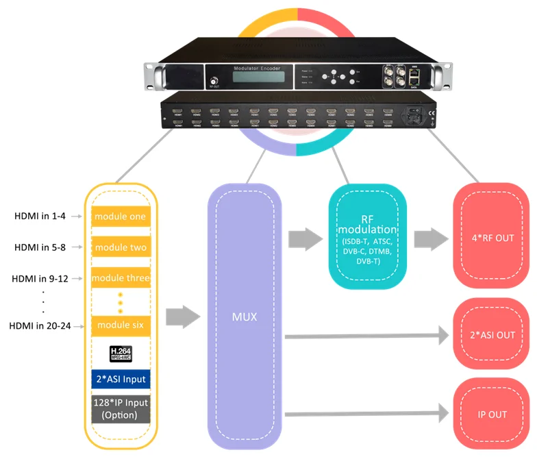 Full HD to ATSC-T DVB-C ISDB-T DVB-T RF Modulator and IPTV Streaming ...