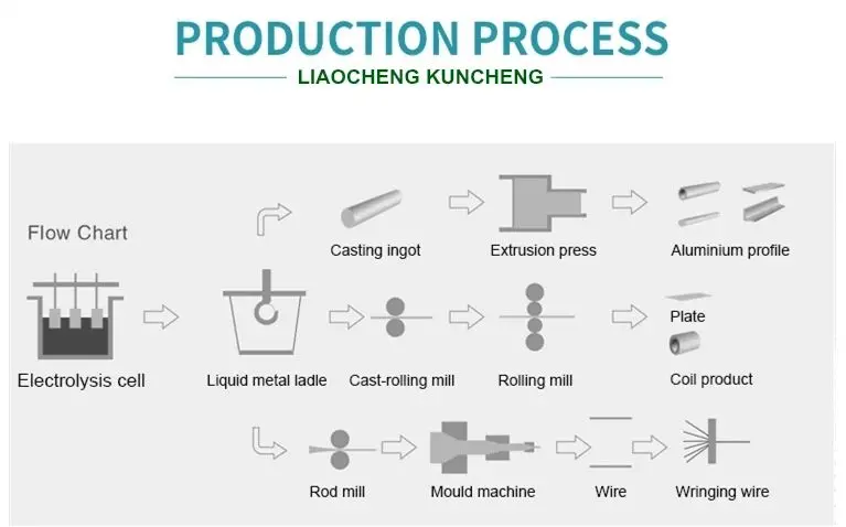 Aluminium Sheet Standard Astm B209 A1050 1060 1100 3003 3105 5005 5052 ...
