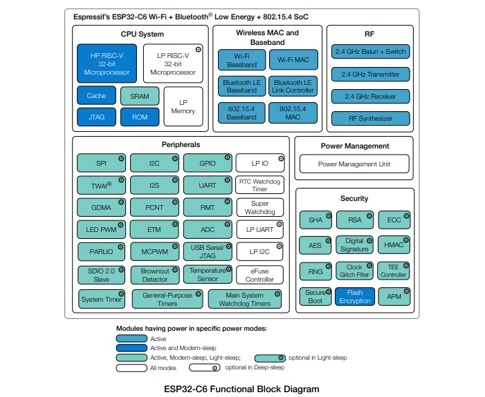 ESP32-C6 Module - Wifi6, BLE5.0, and 30 Gpios in 5x5mm