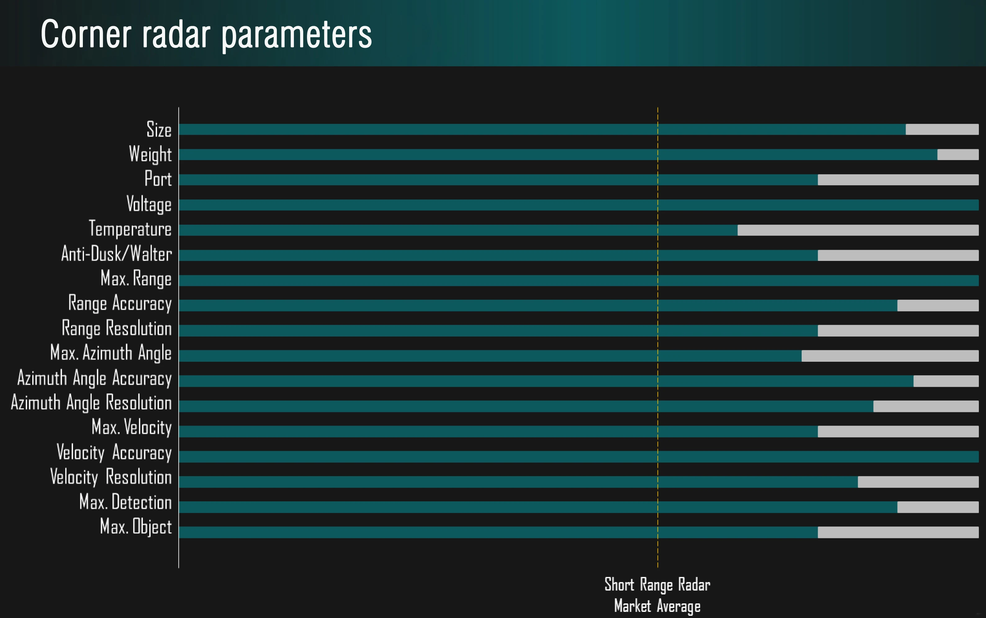 Corner Radars Front Radars ADAS AEB ACC 77ghz 24ghz