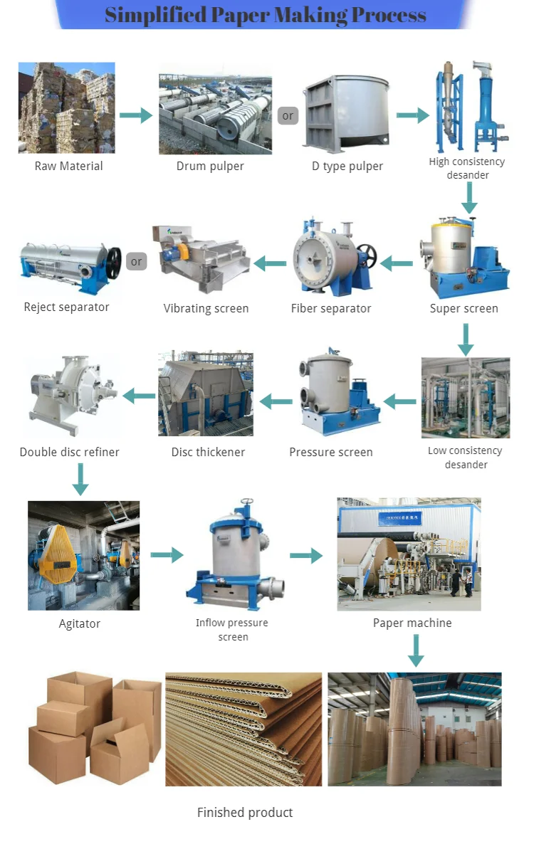 Cardboard Yunda 2024 Super Screen Corrugated Paper Craft And Test Liner ...