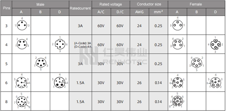 M16 Male Female Circular Connector Ip67 Waterproof 3/5/6/7/8/12 Pin ...