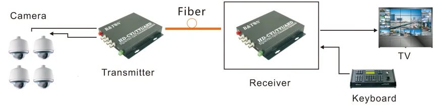 4 Channel Digital Video Converter - Efficient Fiber Transmission