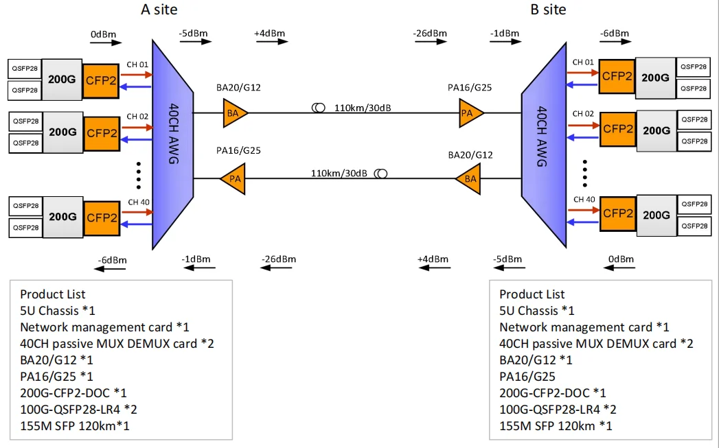 200G CFP2 DCO Coherent Transponder for DWDM OTN Platform