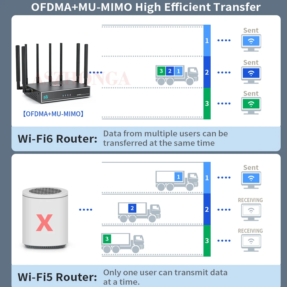 BAILING 5G CPE Router - Dual Band WIFI, Plug and Play
