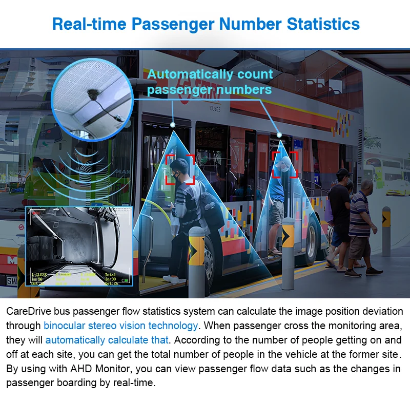 CareDrive KL302 Passenger Counter System with 4G GPS Face Recognition ...