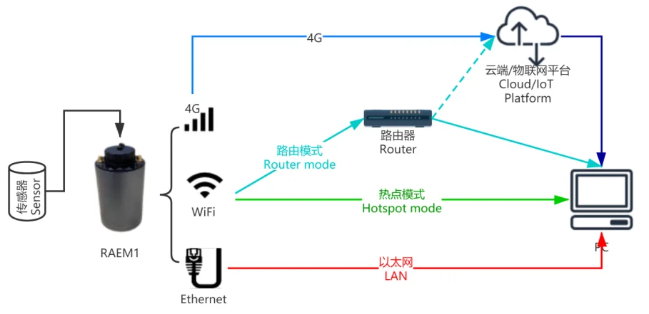 Remote Acoustic Emission Monitoring System _raem1 _wireless Acoustic ...