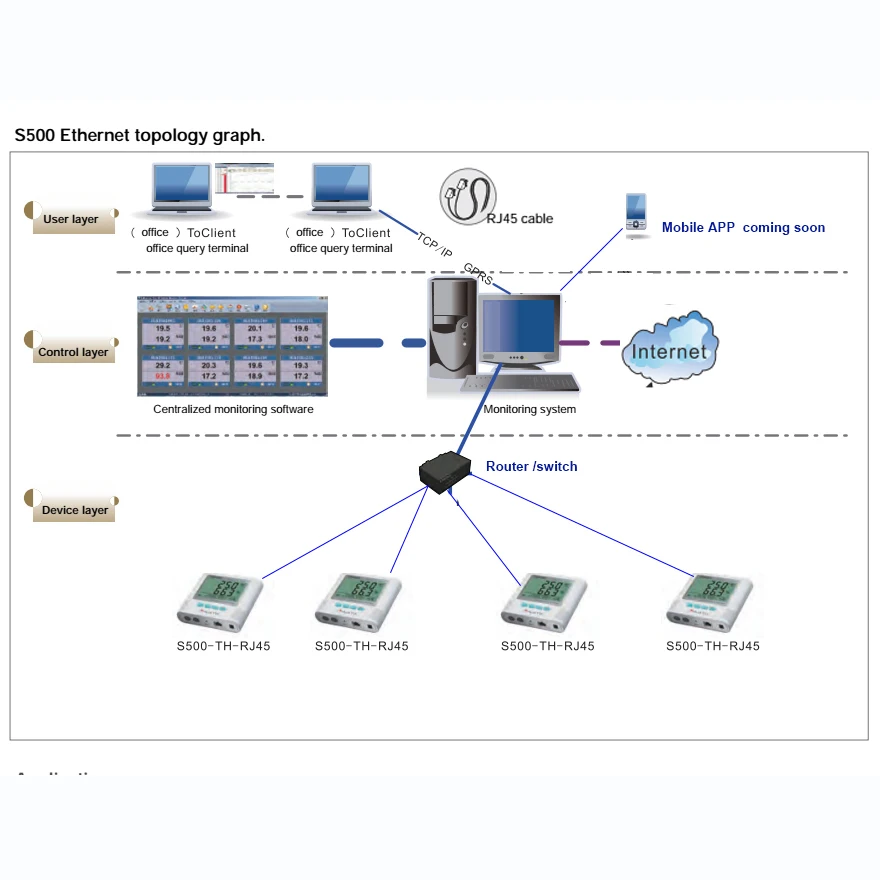 Server Room Temperature Humidity Monitoring - HUATO S500-RJ45