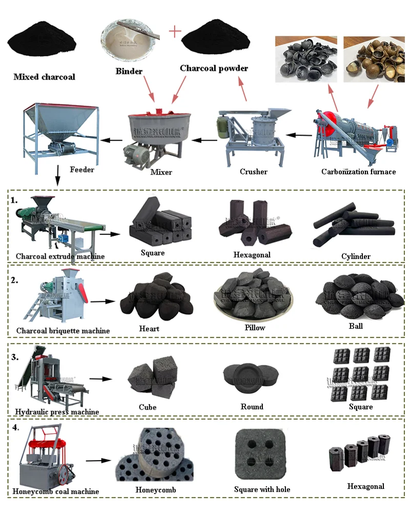 Wood Chips Sawdust Palm Shell Continuous Biochar Charcoal Making ...