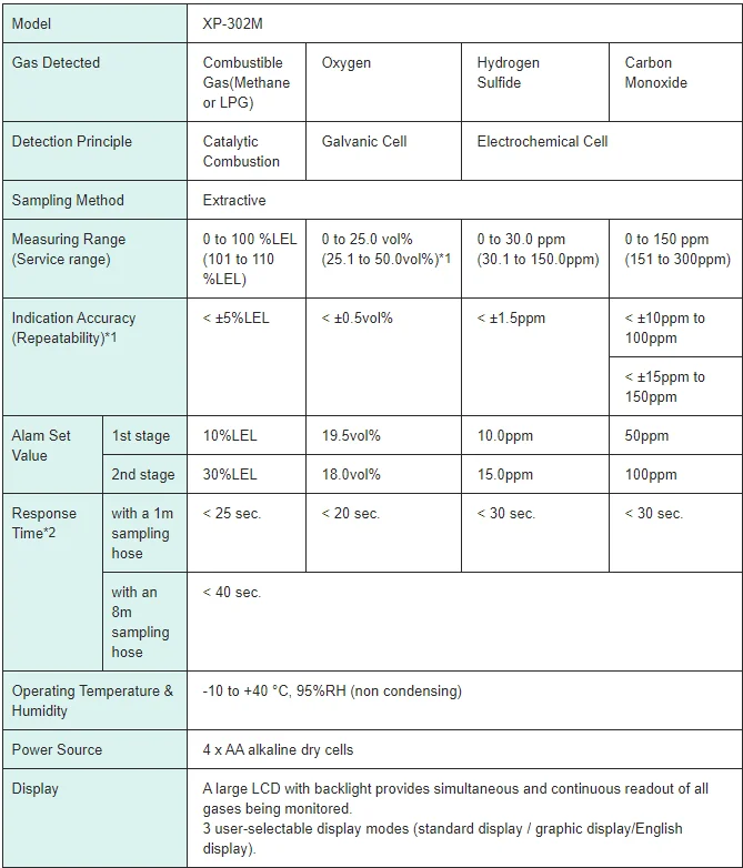 NEW Cosmos XP-302M Gas Detector - Methane, Isobutane, CO, H2S