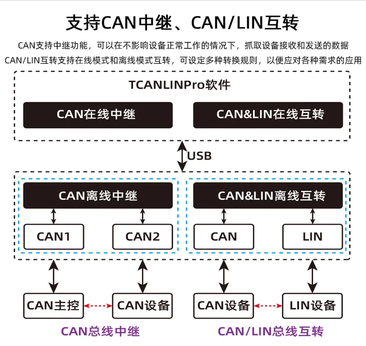 LIN Bus Analyzer Adapter USB To CAN SENT Protocol Analysis Data ...
