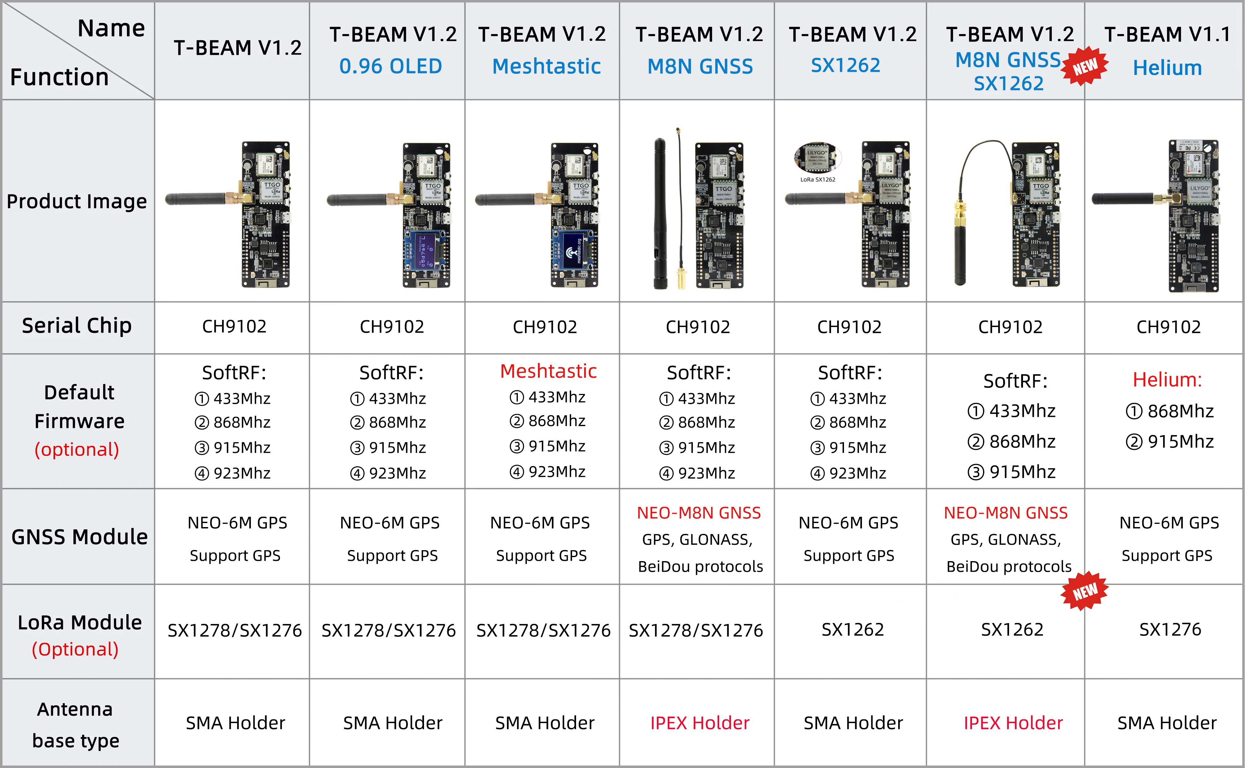 LILYGO T-Beam V1.2 Lora ESP32 - Wireless Development Board