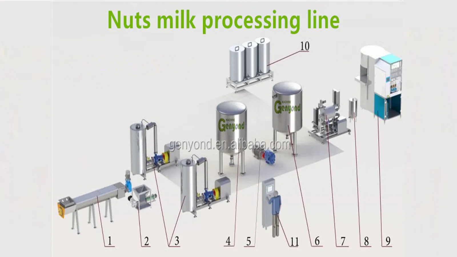 Complete Soymilk & Tofu Processing Plant - Genyond Machinery