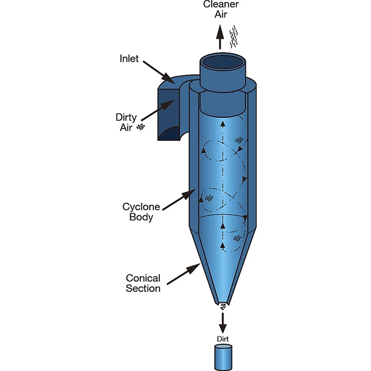 China Industrial Cabinet Sandblaster 110v Cyclone Dust Collector - Buy ...
