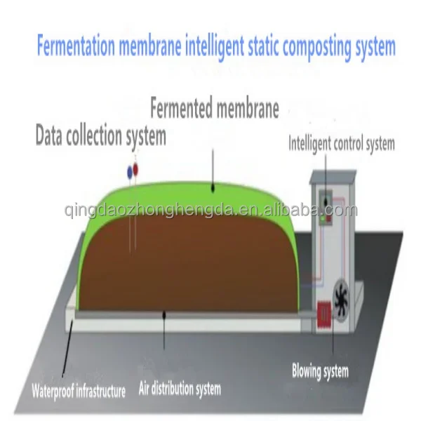 Hinda Windrow Composting With Membrane Fermentation Membrane Intelligent And Static Composting
