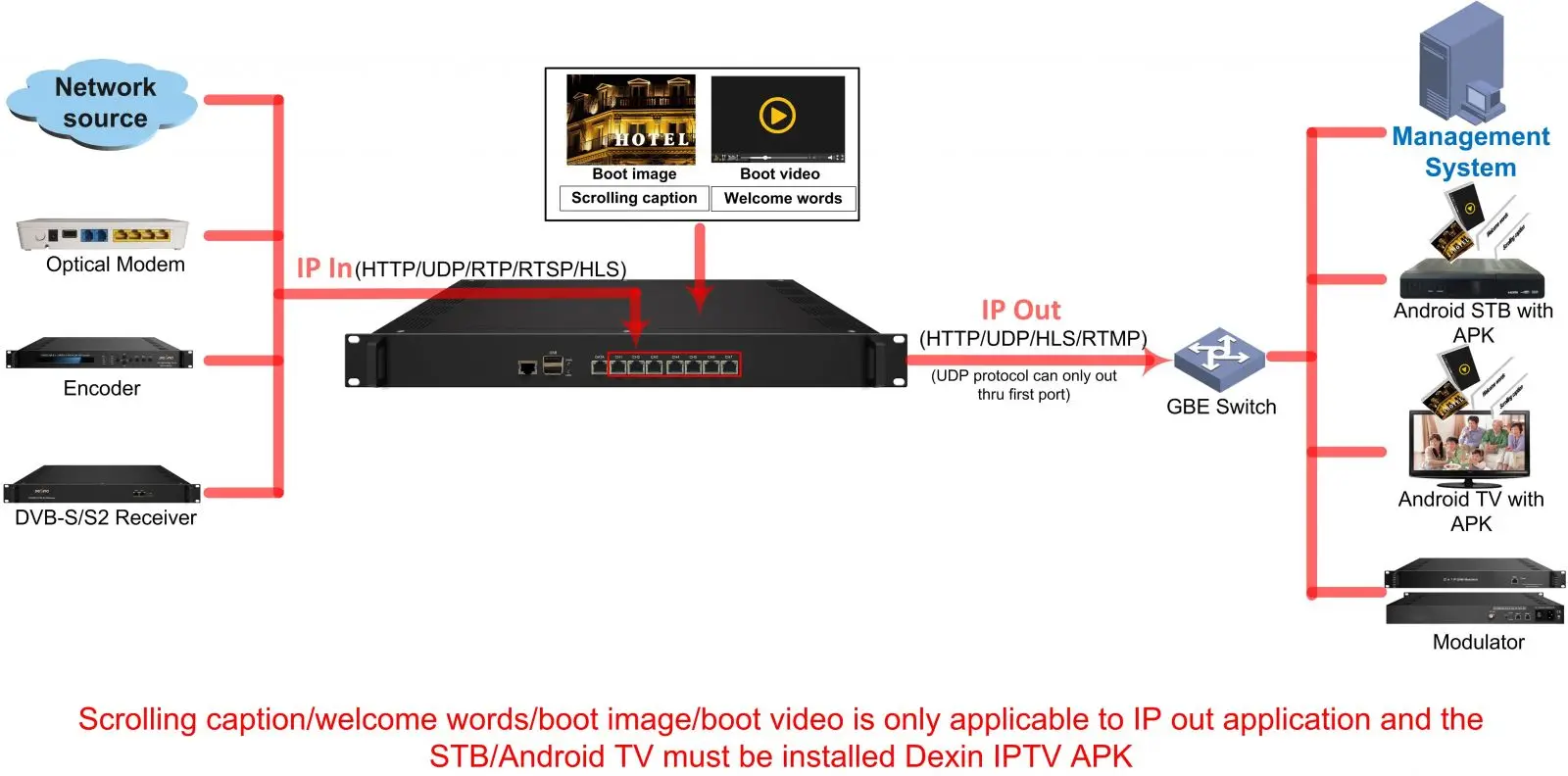 Streaming Media Distribution Scenarios Tuner to IP Satellite Receiver ...