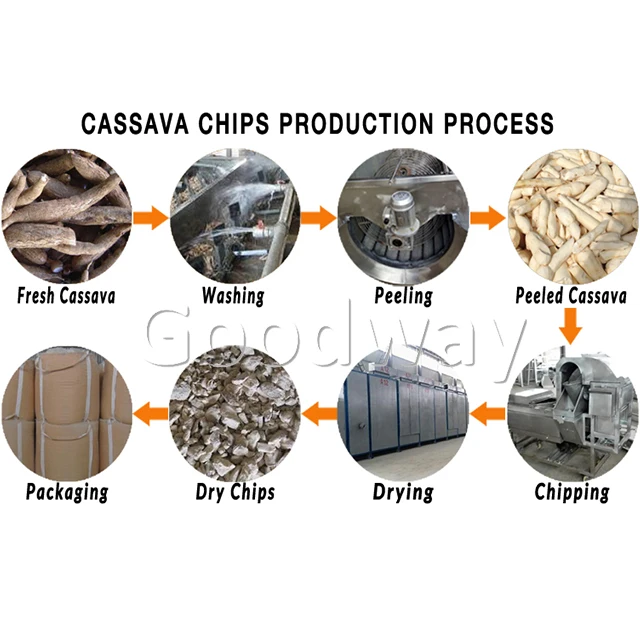 Cassava Processing Plant Dried Cassava Chips Production Line Cassava ...