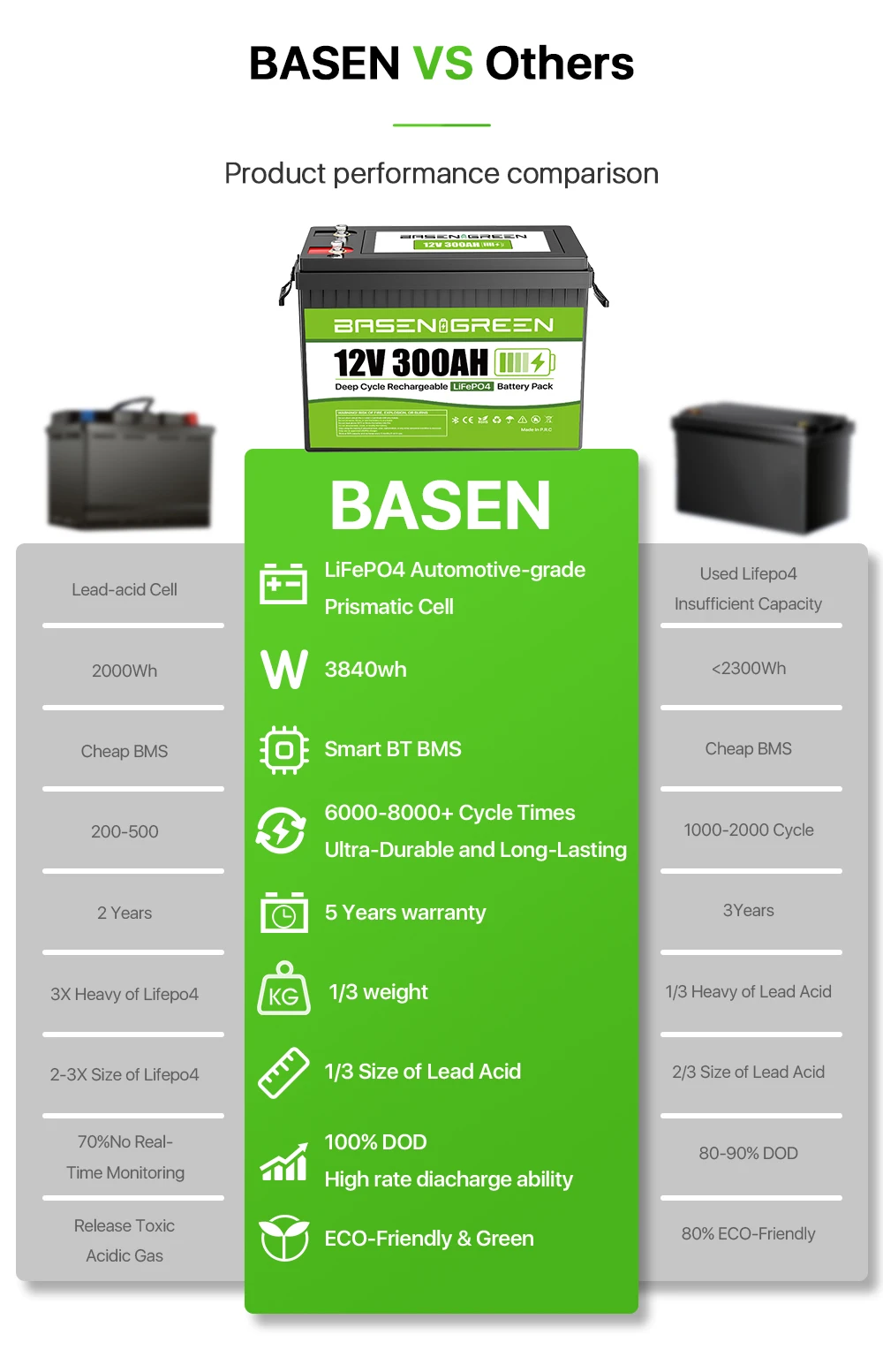 Basen Green EU Stock 12V Lifepo4 Battery: 100Ah, 200Ah, 300Ah Deep ...