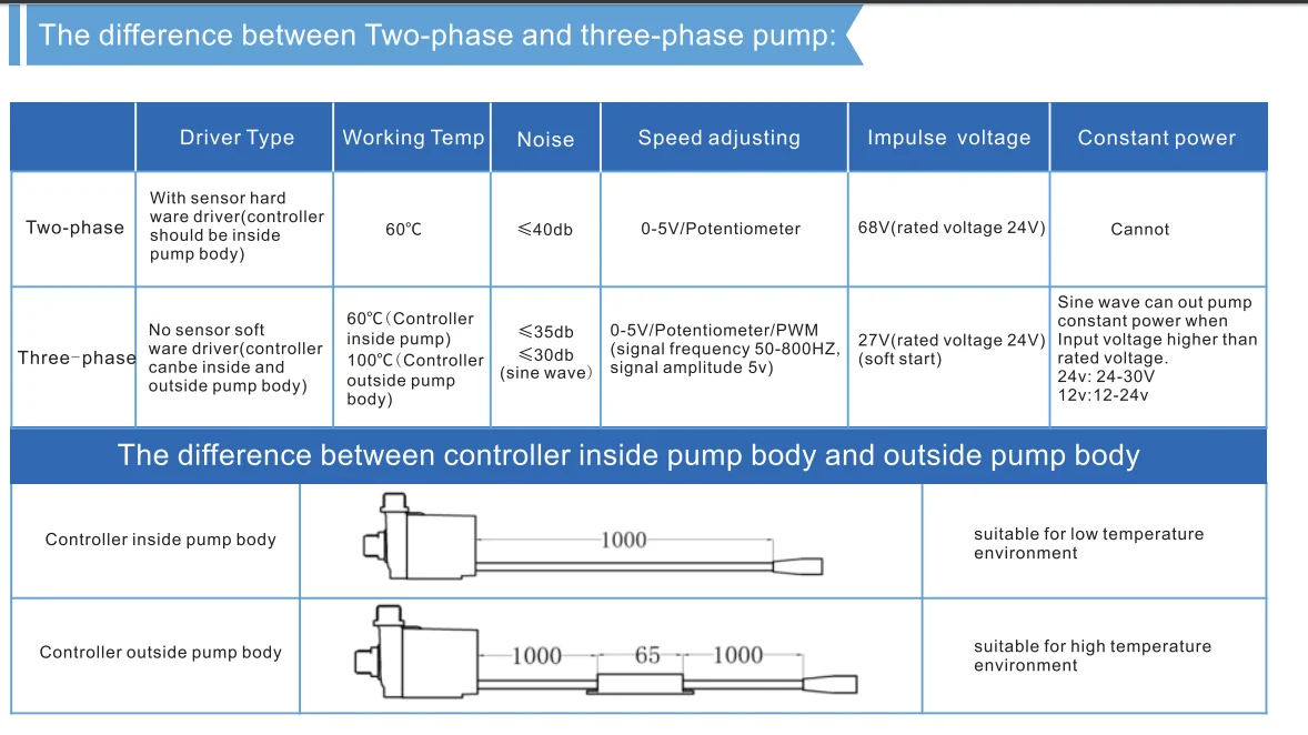 DMX512 Brushless Motor DC Fountain Submersible Pump 200W