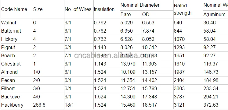 Poly Insulated ACSR Conductor Price List for Philippines