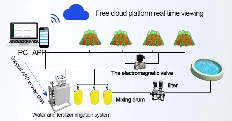 Intelligent Fertilizer System - Automatic Water Control