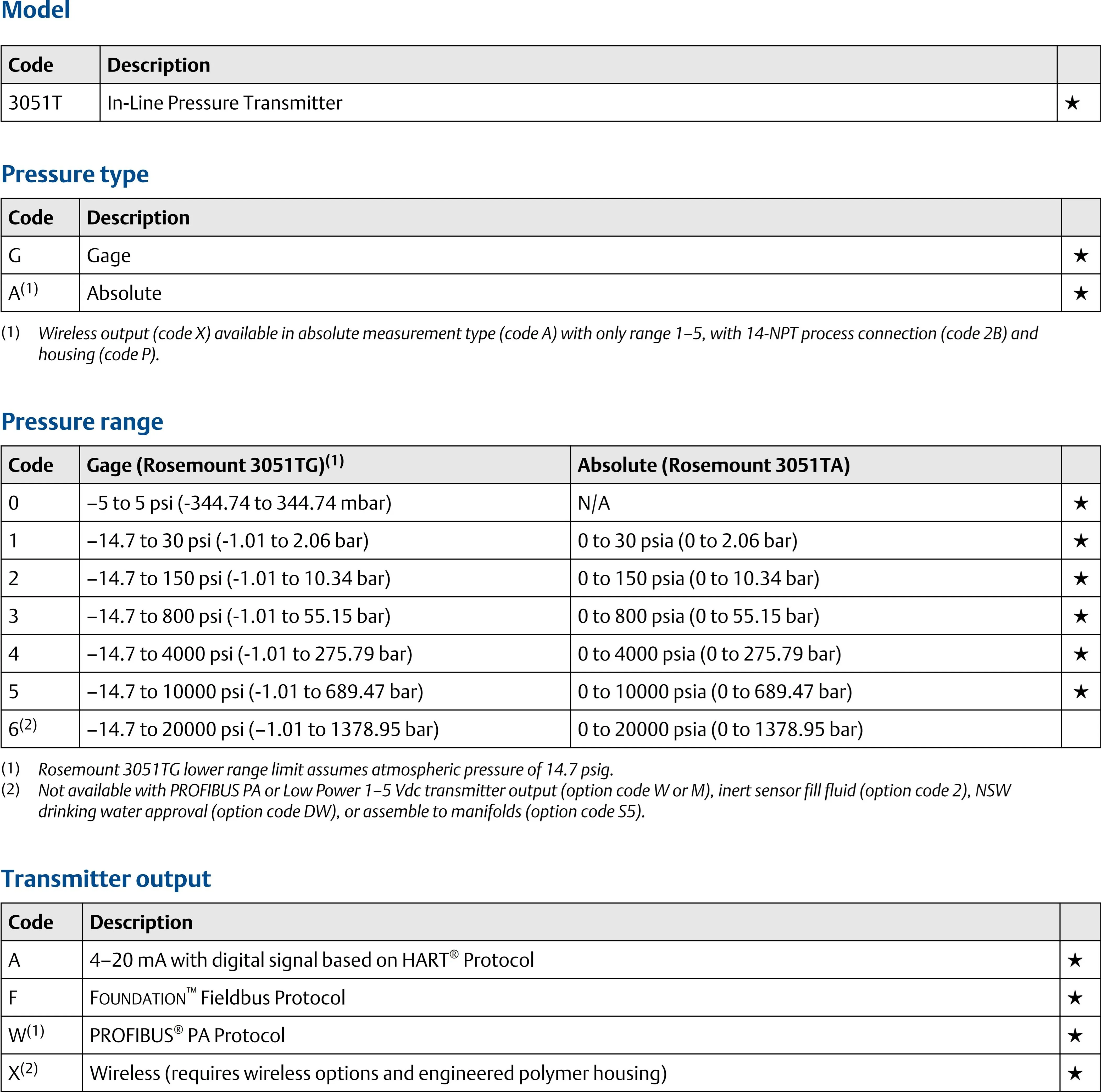 Rosemount 3051 In-line 3051t Pressure Transmitter - Buy Emerson ...