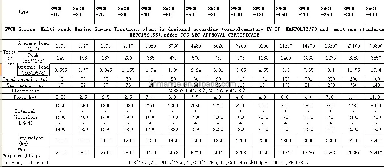 SWCM Marine Sewage Treatment Plant - IMO MEPC 227(64)