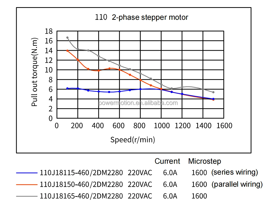 110j18197-460 China Suppliers Nema42 Stepper Motor 2 Phase Hybrid ...
